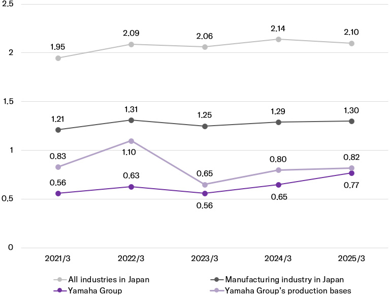 Employee Health and Safety - Sustainability - Yamaha Corporation