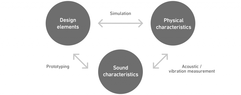 Research and Development - Vibration and Acoustic Analysis Technology ...